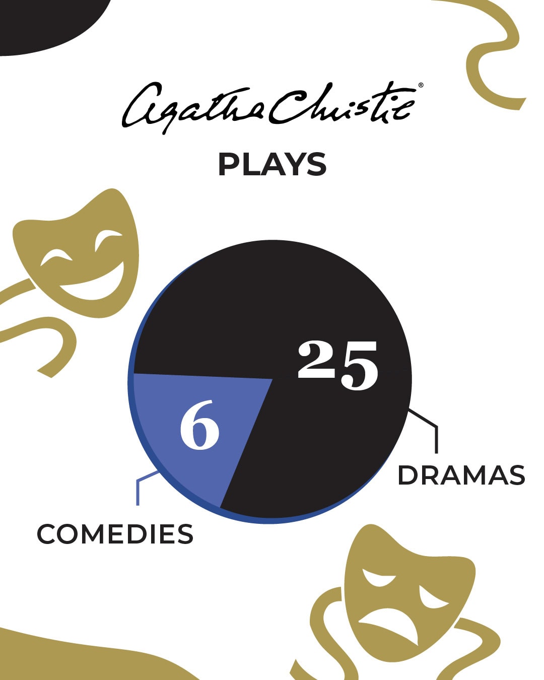 Play by Play: The Theatrical Works of Agatha Christie - Breaking Character