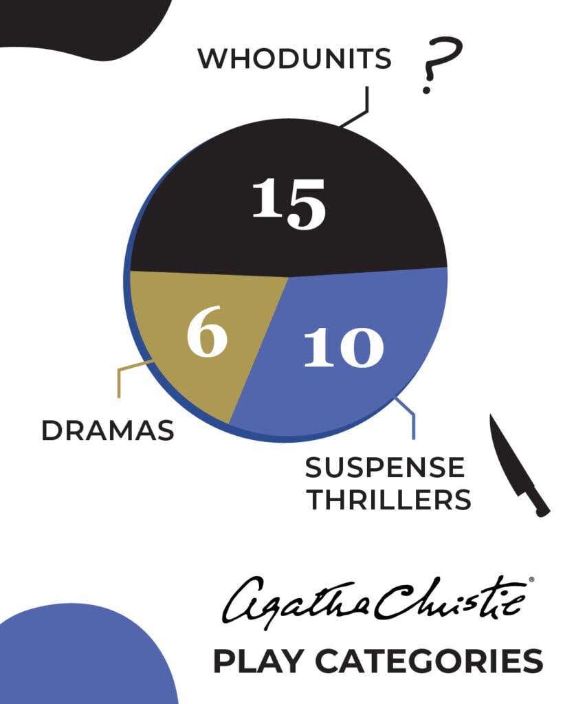 Play by Play: The Theatrical Works of Agatha Christie - Breaking Character